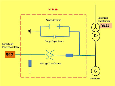 Inside Power Station: Relay 59G Earth Fault Protection
