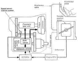 Pengertian Electronic Control Transmission (ECT)