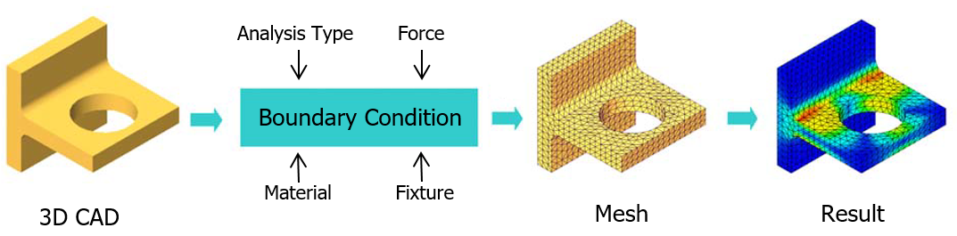 2018 | Simulation so easy