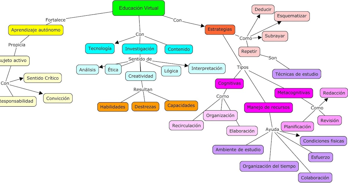 Myrna Barceló : MAPA CONCEPTUAL DE APRENDIZAJE AUTONOMO Y ESTRATEGIAS ...