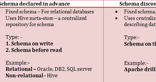 Schema on write, Schema before read and Schema on the fly - Different ...