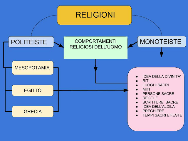 Finestrelle: Le Grandi Religioni