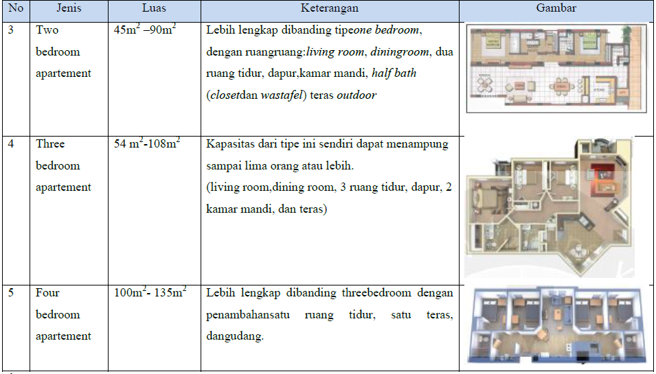 Klasifikasi Apartemen Mahasiswa