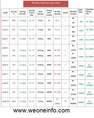 How to make money with Weone refer code:-08370: Weone plan imformation