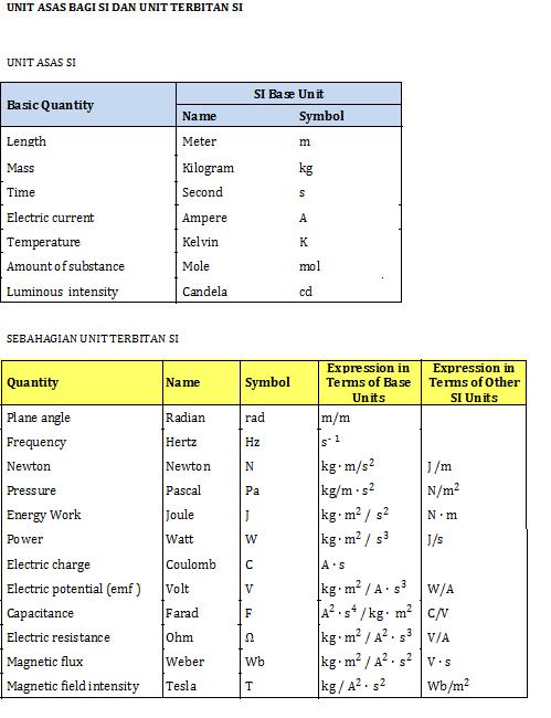 FIZIK SRF 3033/SEM 4/2012/KIC/CYBERJAYA: UNIT ASAS SI DAN UNIT TERBITAN SI