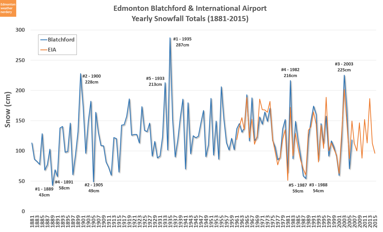 Edmonton weather nerdery: 136 Years of Snow