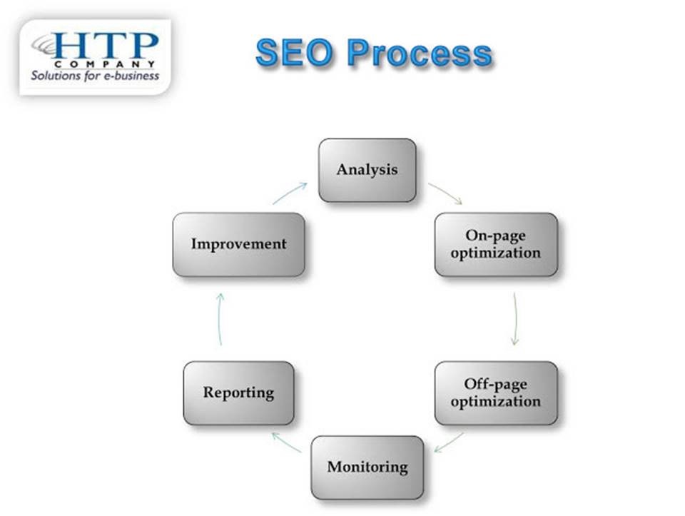 SEO Process Overview