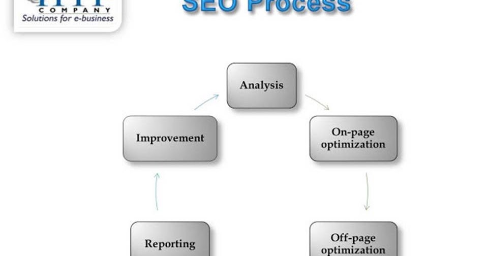 SEO Process Overview