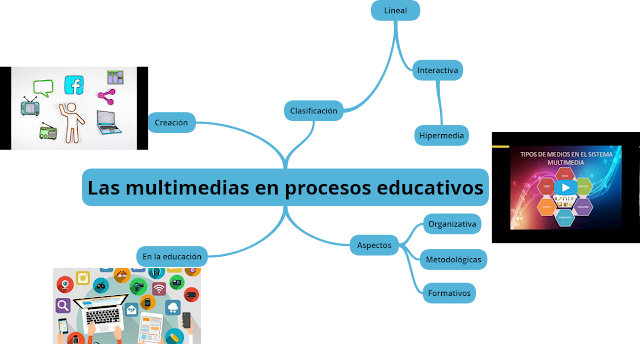 Mapa Mental Las Multimedias en Procesos Educativos