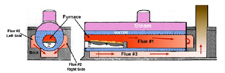 Steam Boiler: Fire Tube Boiler Types