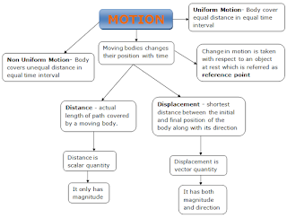 Mind Map- separation of Substances