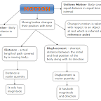 Mind Map- separation of Substances