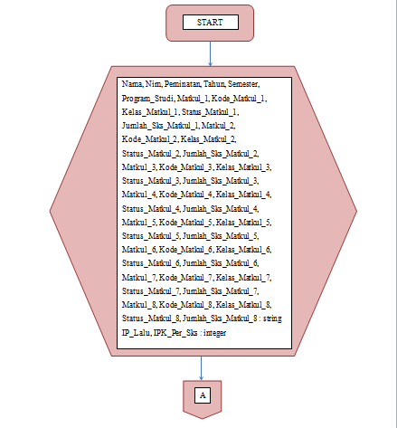 Blog Kelompok 13 TI 2013: PSEUDOCODE DAN FLOWCHART KRS