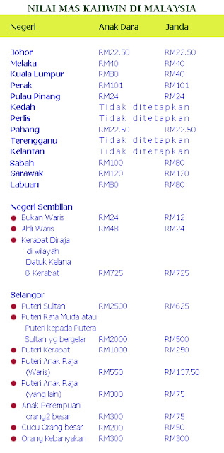Senarai Mas Kahwin Mengikut Negeri Di Malaysia