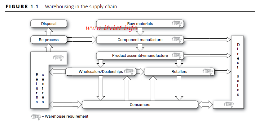 Types of warehouse operation (Part 1) - IT VIET