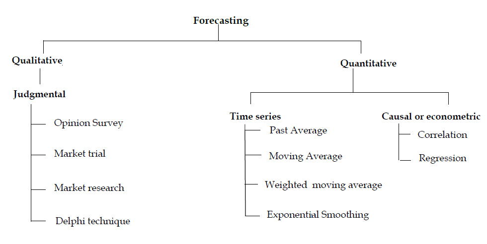 MECHANICAL ENGINEERING: Forecasting
