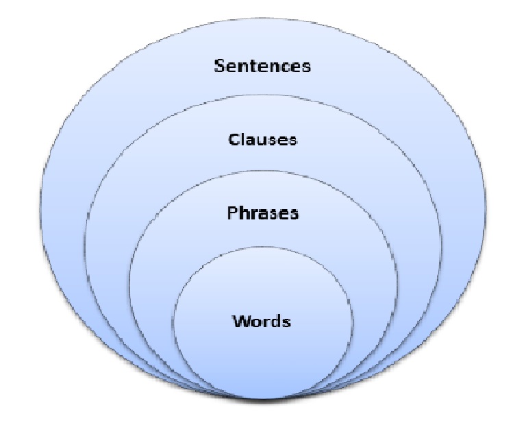 : الفرق بين Sentence, clause and phrase