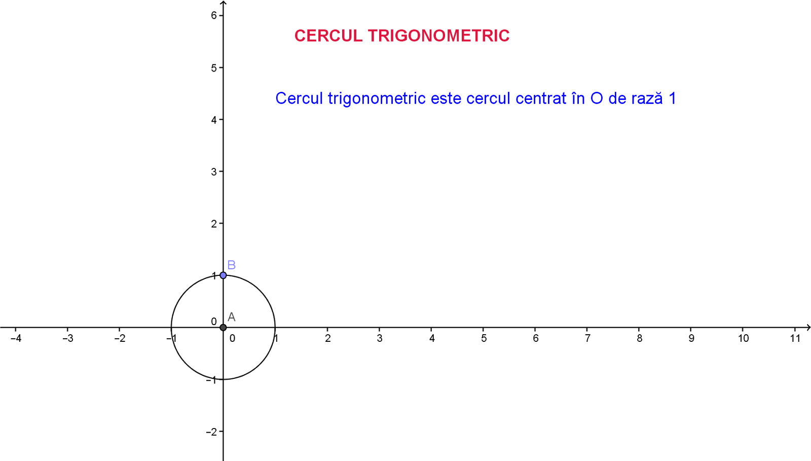 Matematica vieții în toată splendoarea ei: CERCUL TRIGONOMETRIC