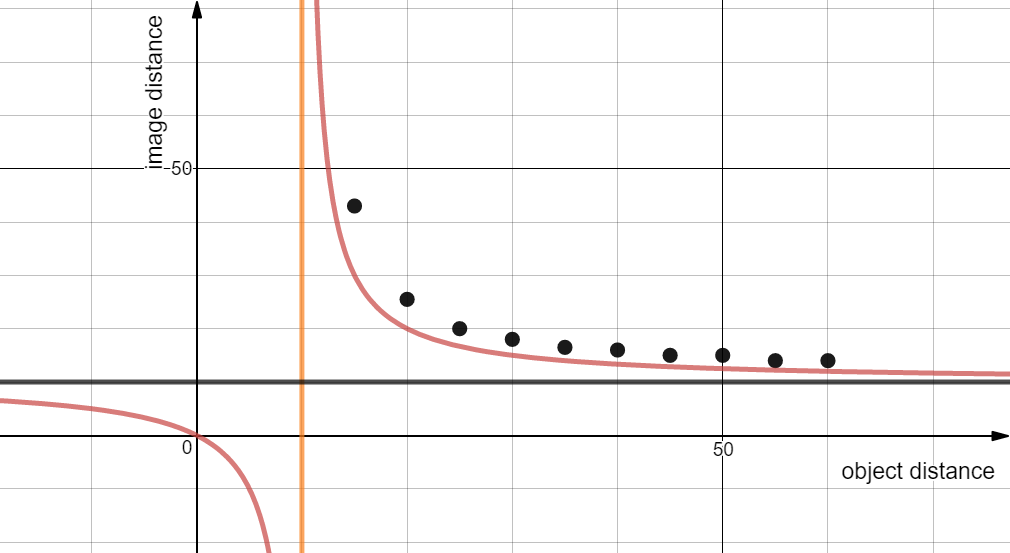 Physics Lab - a Good Place to Do Physics: Image distance vs. object ...