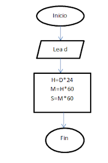 Que es programación y ejercicios en lpp: programacion y lpp
