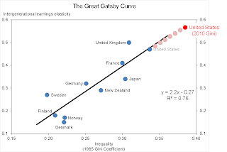 Hyunho's Memoranda: Great Gatsby Curve