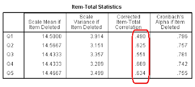 Uji Validitas & Reliabilitas Dengan SPSS - PELATIHAN STATISTIK UI
