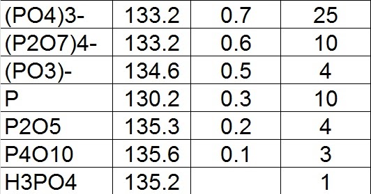 X-ray Photoelectron Spectroscopy (XPS) Reference Pages: Phosphorus