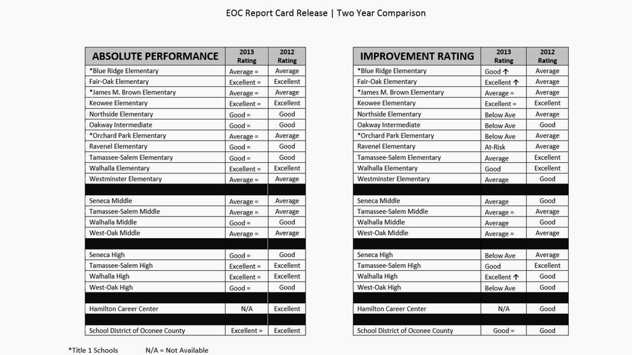 Oconee Academic Performance Dashboard: EOC Report Card 2013