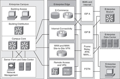 Hirarki Jaringan & Cisco Enterprise Architecture Model ~ SHARE IS FUN™
