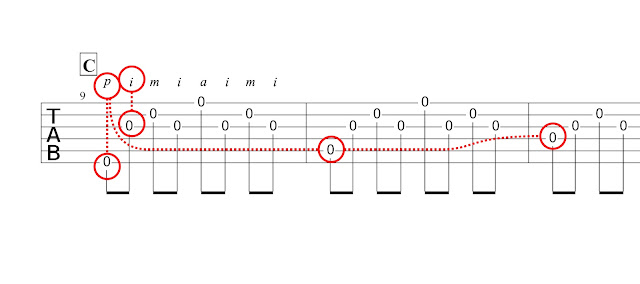 Guitart: The notes of left hand and right hand finger