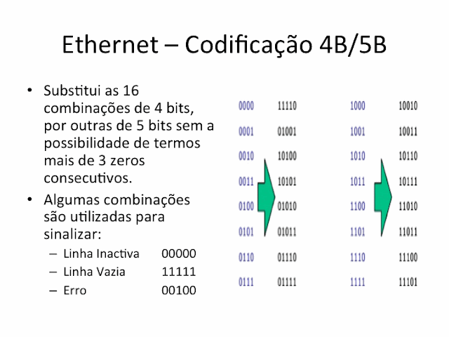 Coisas das redes: Codificação 4B - 5B