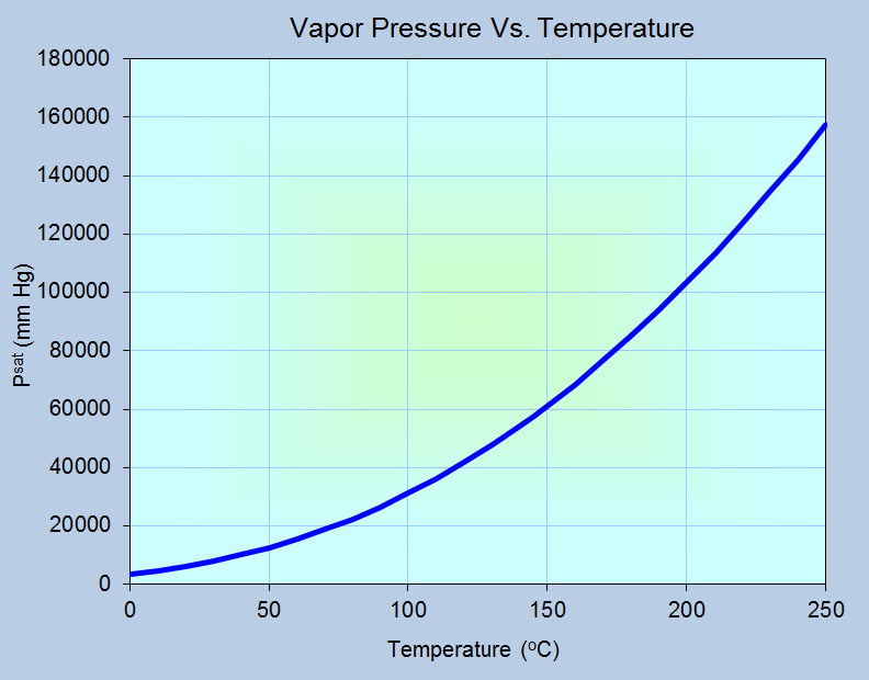 증기압(Vapor Pressure) 의 정의와 이해 ~ INSIDE INSIGHTS