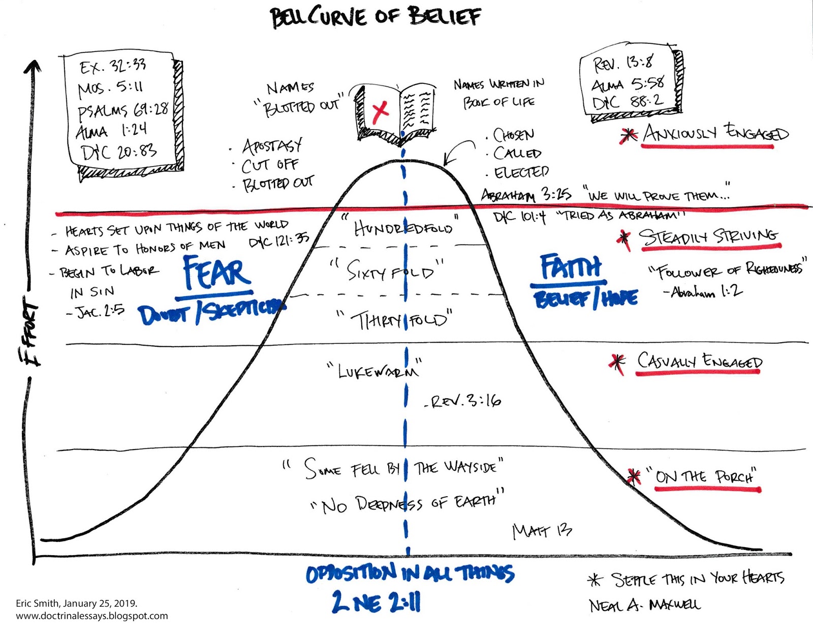 The Bell Curve of Belief