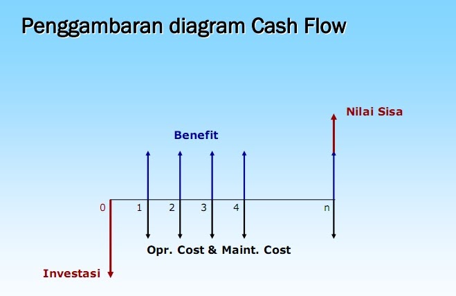 Ekonomi Teknik (Cash Flow)