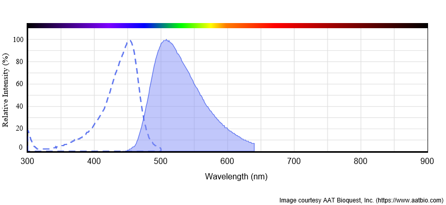 AAT Bioquest, the Provider of Novel Biological Detection Solutions ...