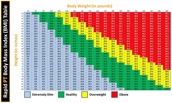 Rapid PT Program: Is There such a Thing as an Ideal Body Weight?