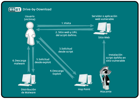 Drive-by download - Estación Informática