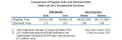 The Buzz: Romney Wins Popular Vote; Obama Wins Electoral College