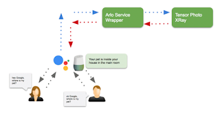 An service option to interact with Arlo cameras