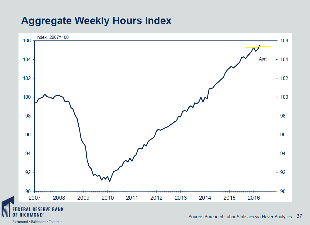 Macro Charts: US Economic Update