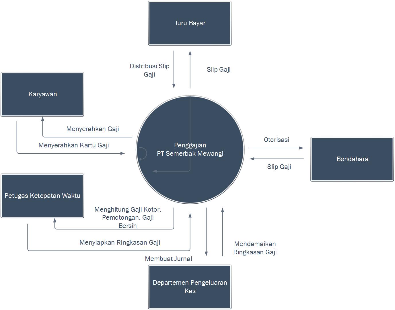 SISTEM INFORMASI AKUNTANSI dan SISTEM INFORMASI MANAJEMEN: alir data ...