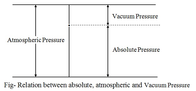 Relation between Gauge, Vacuum & Absolute Pressure - Mechanical Engineering