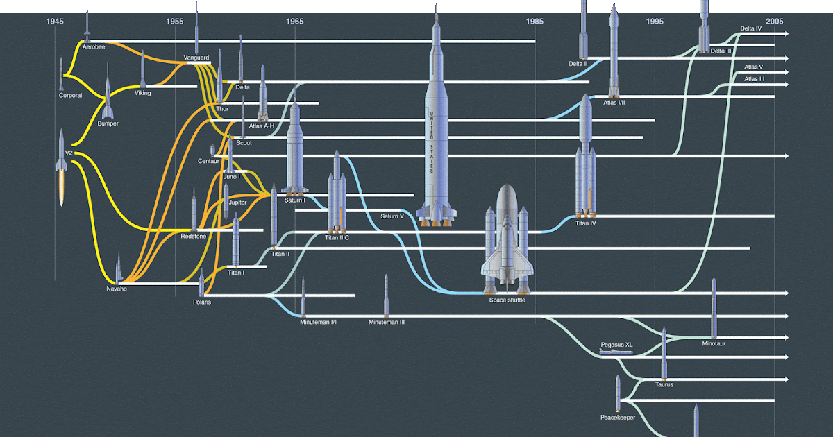 Orbit Seals: 米国の宇宙ロケット進化図とロケットダイン、エアロジェット, US space rocket evolution ...