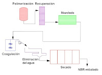 Caucho nitrilo (NBR) | Tecnología de los Plásticos
