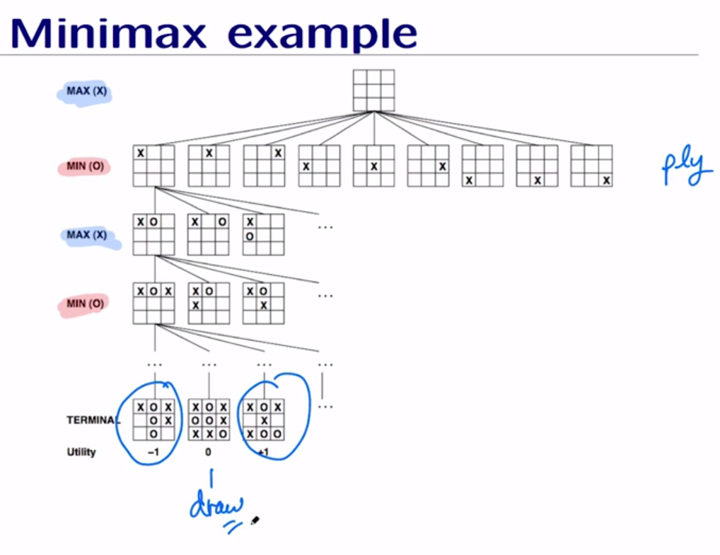 Sonny不讀不行: AI 筆記14 - Adversarial Search