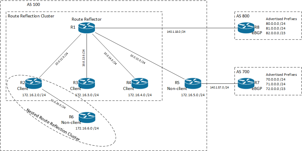 IP Routing and Switching: BGP Route Reflection (pt. 3)