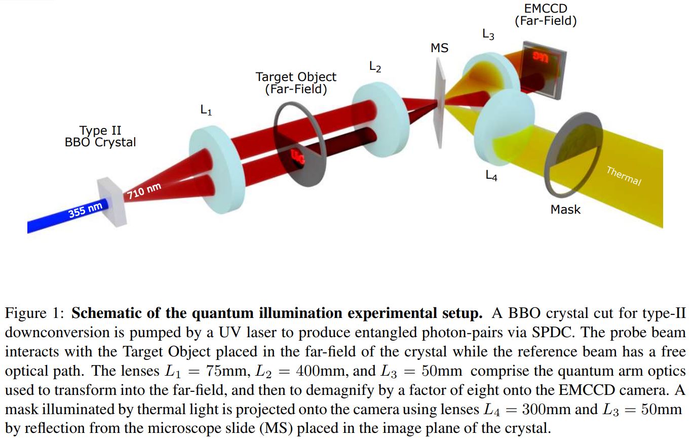 Image Sensors World: Imaging through Noise with Quantum Illumination
