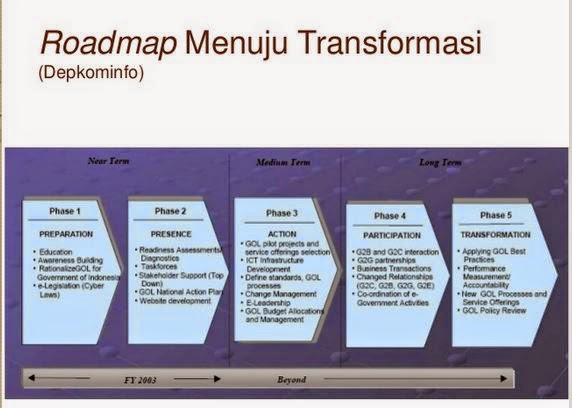 MODEL , STRATEGI DAN ROADMAP E-GOVERNMENT DI INDONESIA ~ Bloglicius