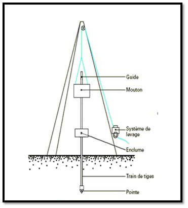 Les essais insitu en géotechnique appliqués au BTP ~ Engineering et ...