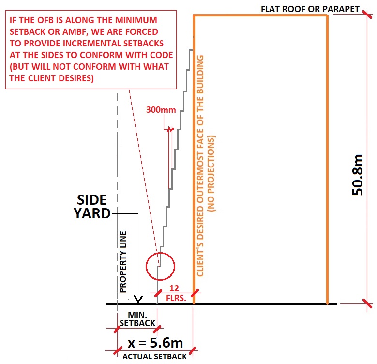 R.A.I.S.O.N.: ARCHITECTURAL | Design & Site Planning | 8 Questions ...